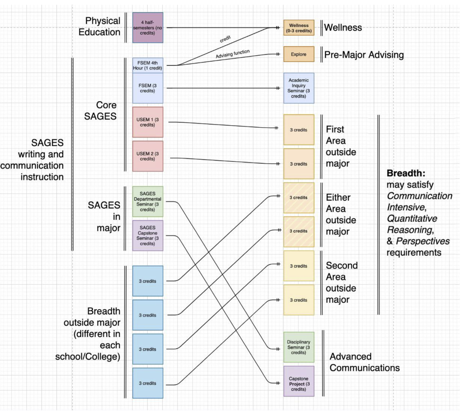 SAGES is ending next semester. But what’s actually changing? – The Observer